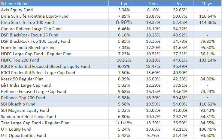 Performance and Risk Analysis of Large Cap Funds - My SIP Online