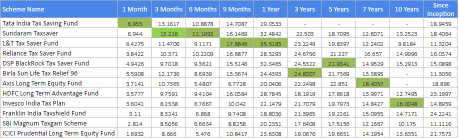 Performance & Risk Analysis ELSS Schemes - My SIP Online